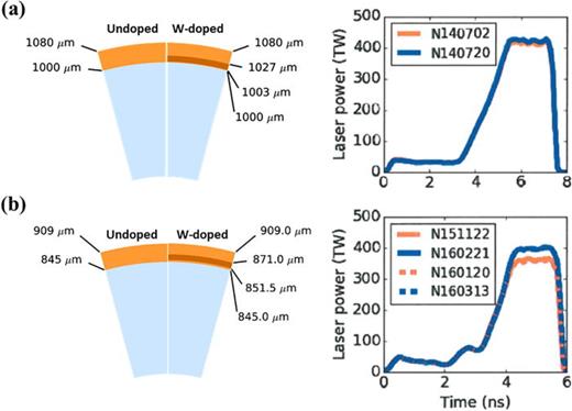 Increasing stagnation pressure and thermonuclear performance of ...