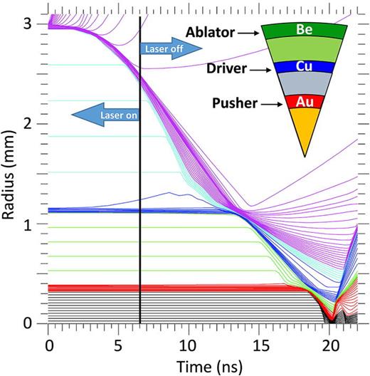 Stable and confined burn in a Revolver ignition capsule | Physics of ...