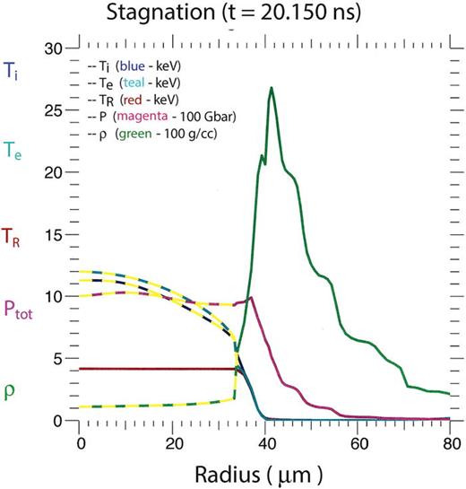 Stable and confined burn in a Revolver ignition capsule | Physics of ...