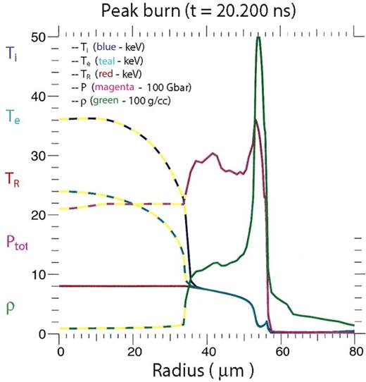 Stable and confined burn in a Revolver ignition capsule | Physics of ...