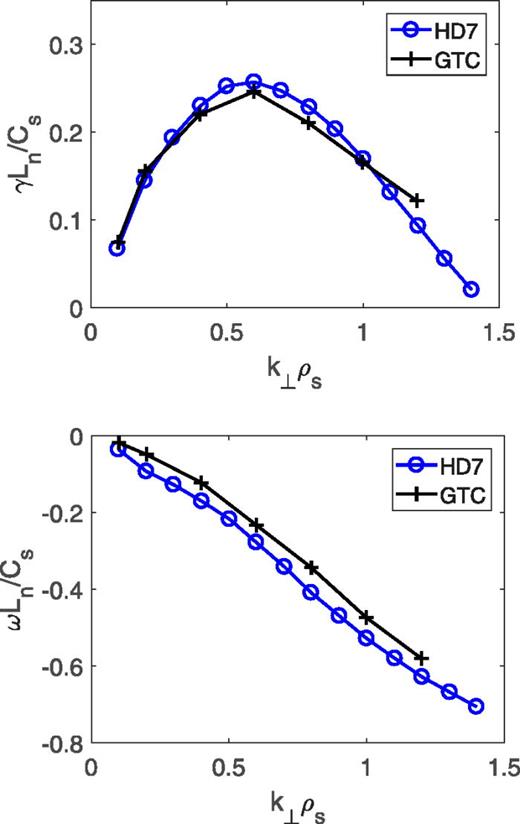 Gyrokinetic particle simulation of electrostatic microturbulence with impurity ions | Physics of ...