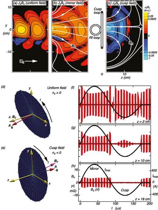 Whistler modes in highly nonuniform magnetic fields. III. Propagation ...