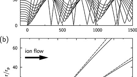 Molecular dynamics simulations of wake structures behind a ...