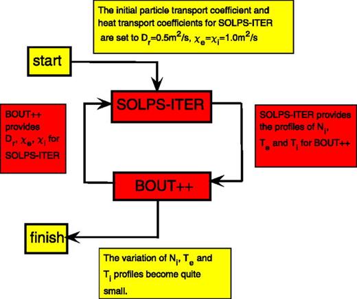 Self-consistent simulation of transport and turbulence in tokamak edge ...