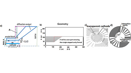 A “crab-like” 12-cavity relativistic magnetron with diffraction output ...