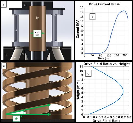 Design of dynamic screw pinch experiments for magnetized liner inertial ...