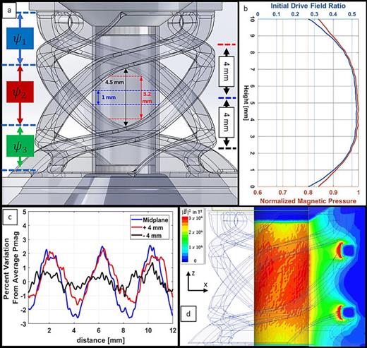 Design of dynamic screw pinch experiments for magnetized liner inertial ...