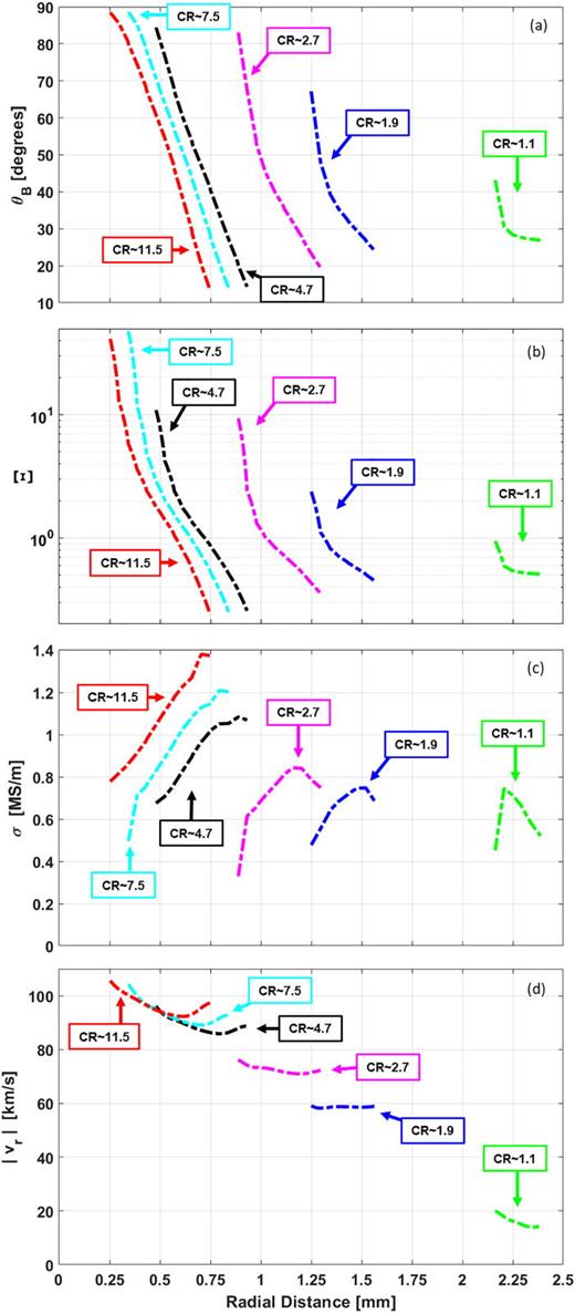 Design of dynamic screw pinch experiments for magnetized liner inertial ...