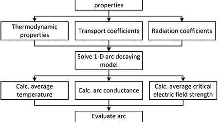 An improved method for fast evaluating arc quenching performance of a ...