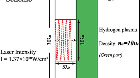 Improvement of proton acceleration via collisionless shock acceleration ...