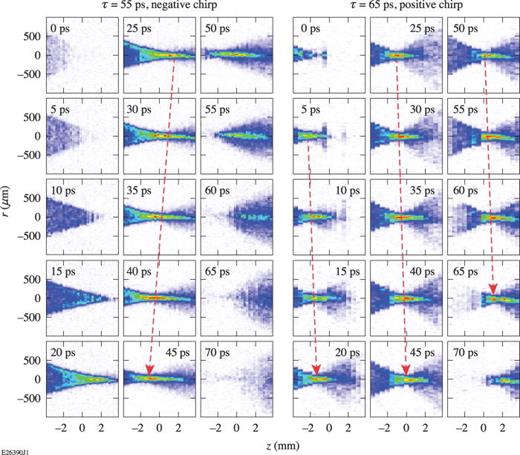 Flying focus: Spatial and temporal control of intensity for laser-based ...