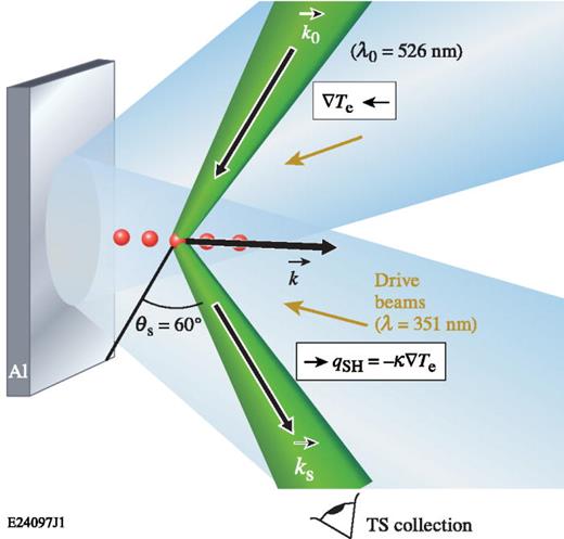 Measuring heat flux from collective Thomson scattering with non ...