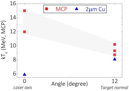 Relativistic laser driven electron accelerator using micro-channel ...