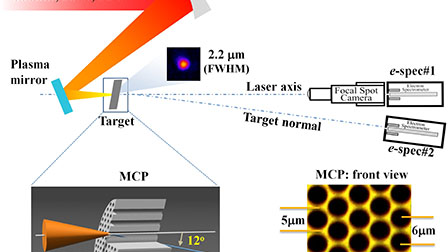 Relativistic laser driven electron accelerator using micro-channel plasma targets | Physics of ...