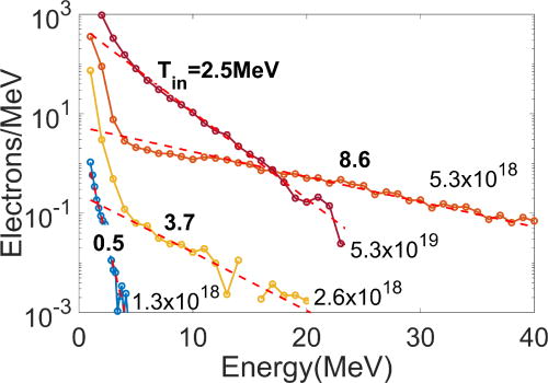 Enhanced photoneutron production by intense picoseconds laser ...