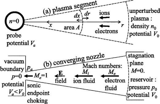 Two-fluid plasma model for radial Langmuir probes as a converging ...