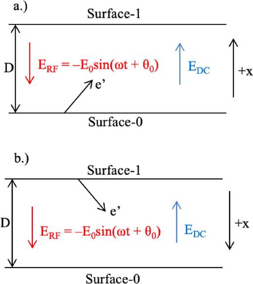 A predictive model for two-surface multipactor stability and growth ...