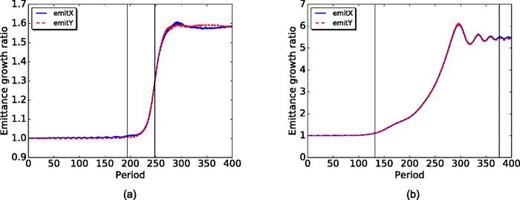 Structure resonance crossing in space charge dominated beams | Physics ...