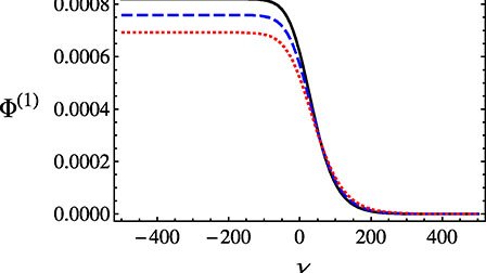The effect of magnetic field quantization on the propagation of shock ...