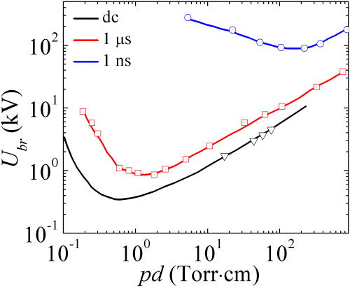 Modified Paschen curves for pulsed breakdown | Physics of Plasmas | AIP ...