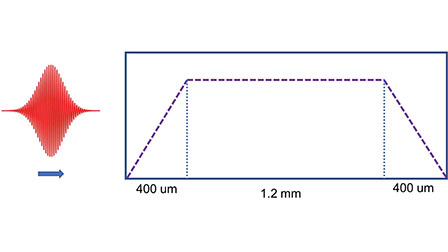 Simulation study of CO2 laser-plasma interactions and self-modulated wakefield acceleration ...