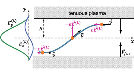Direct laser acceleration of electrons in the plasma bubble by tightly ...