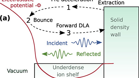 Laser reflection as a catalyst for direct laser acceleration in ...