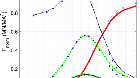Peaking factor and external field dependence of n = 1 RWM forces on ...