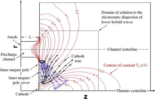 Growth of the modified two-stream instability in the plume of a ...