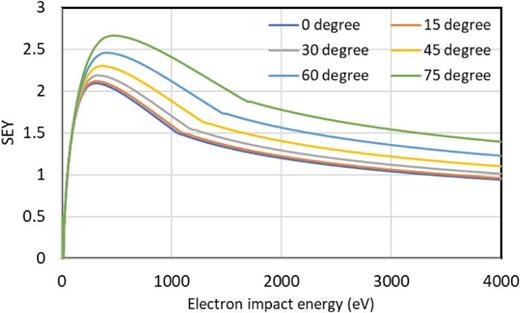 Analysis of multipactor in a rectangular waveguide using Spark3D software | Physics of Plasmas ...