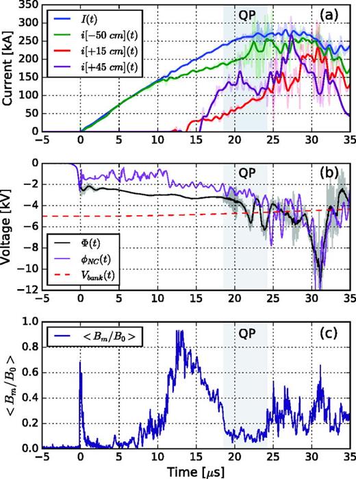 Flow Z-pinch plasma production on the FuZE experiment | Physics of ...