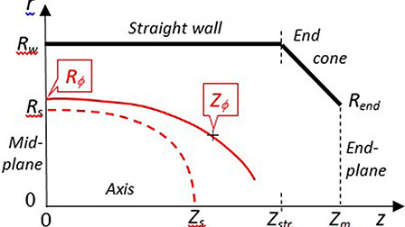 Anatomy of a field-reversed configuration | Physics of Plasmas | AIP ...