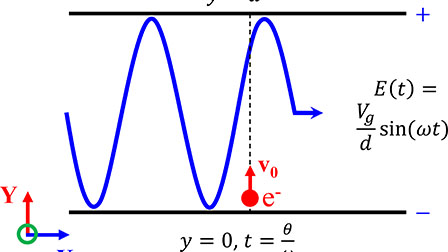 Calculating multipactor susceptibility chart using a semi-analytic ...