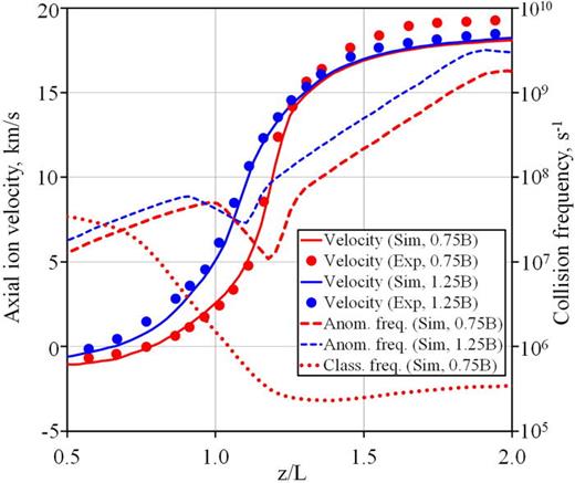 Physics of E × B discharges relevant to plasma propulsion and similar ...