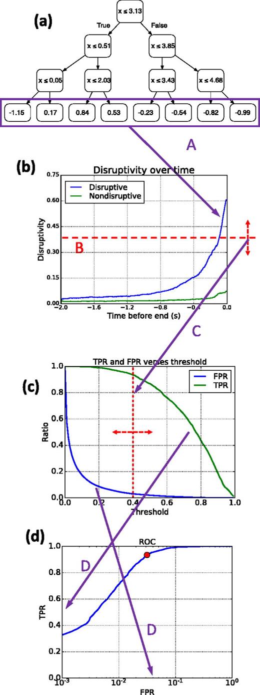 Machine learning control for disruption and tearing mode avoidance ...