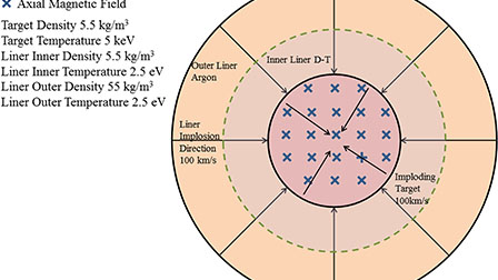 2D modeling of fusion ignition conditions for a multilayer plasma liner ...
