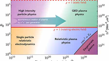 Relativistic plasma physics in supercritical fields | Physics of ...
