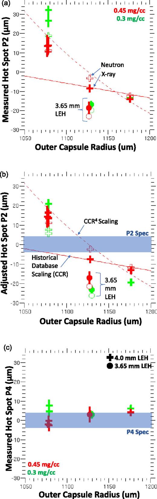 Symmetric fielding of the largest diamond capsule implosions on the NIF ...