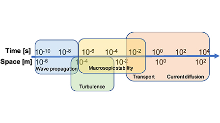 Deep convolutional neural networks for multi-scale time-series ...