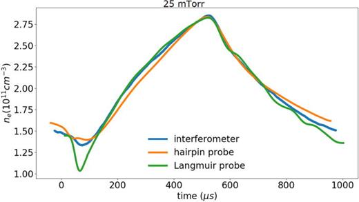 Three-dimensional measurements of fundamental plasma parameters in ...