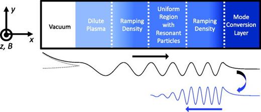 Wave-driven torques to drive current and rotation | Physics of Plasmas ...