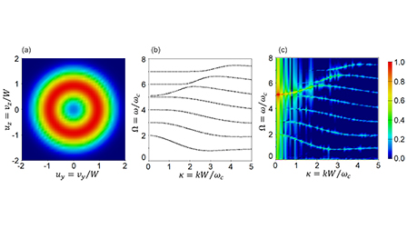 Evolution of electron cyclotron waves in a Hall-type plasma | Physics ...