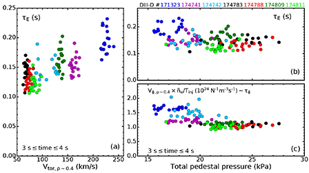 The role of toroidal rotation in the very high energy confinement ...
