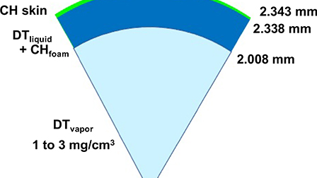 A polar direct drive liquid deuterium–tritium wetted foam target ...