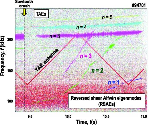 Physics and applications of three-ion ICRF scenarios for fusion ...