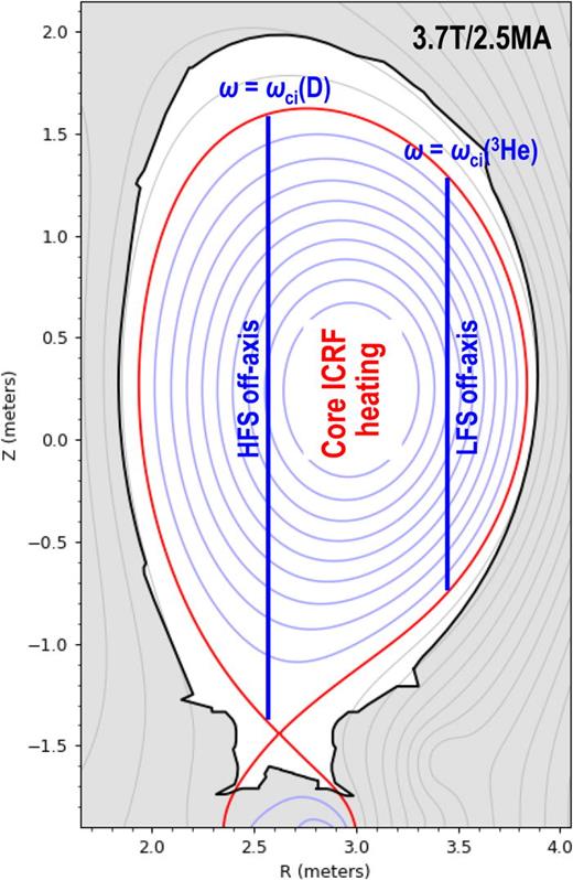 Physics and applications of three-ion ICRF scenarios for fusion ...