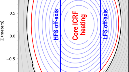 Physics and applications of three-ion ICRF scenarios for fusion ...