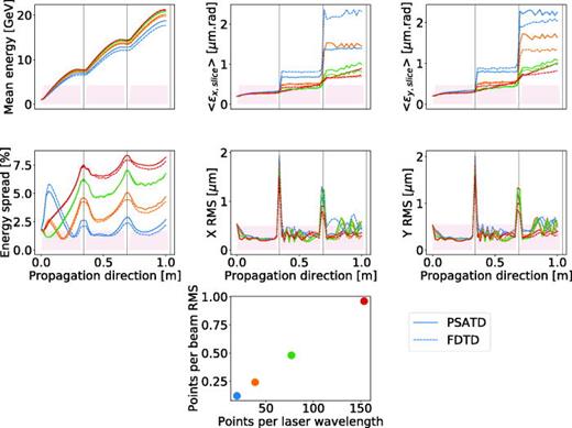 Modeling of a chain of three plasma accelerator stages with the WarpX ...