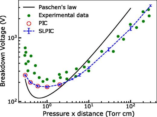 Computing the Paschen curve for argon with speed-limited particle-in ...