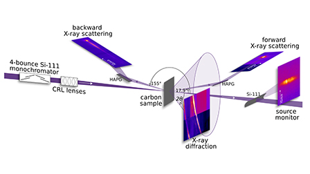 Demonstration of an x-ray Raman spectroscopy setup to study warm dense ...